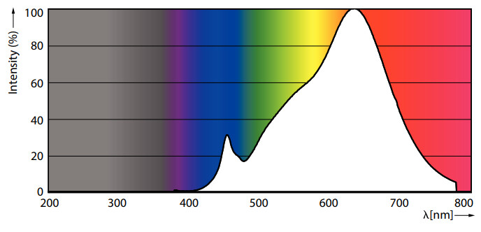 PHILIPS SPOTLIGHT GU5.3 927 420LM 35=7W MR16 36D | Led-Lamp/Multi-Led ...