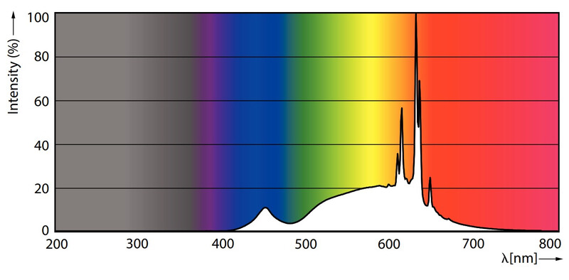 PHILIPS SPOTLIGHT GU10 827 230LM 35W=3W D 36D | Led-Lamp/Multi-Led ...