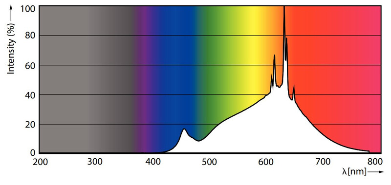 PHILIPS SPOTLIGHT G53 927 1270LM 100W=20W 45D | Led-Lamp/Multi-Led ...